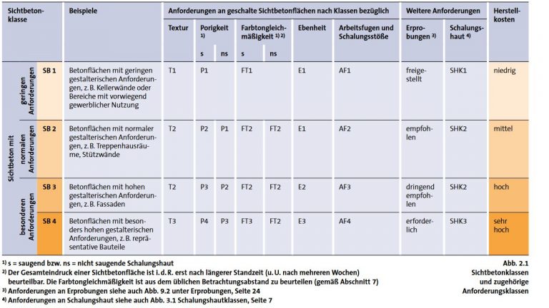 Sichtbetonklassen SB1 - SB4 • betkos | Betonkosmetik